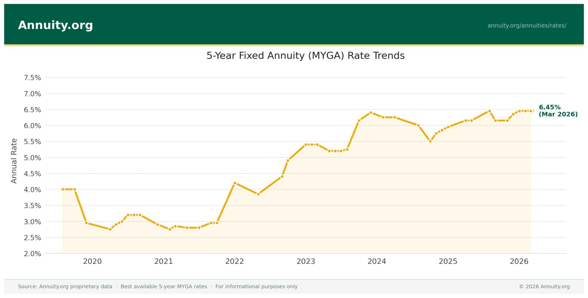Best Fixed Annuity Rates for May 21, 2026