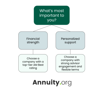 5 Best Annuity Companies of April 2026