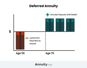 What Are Deferred Annuities? How They Work (Case Study)