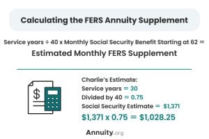 Fers Annuity Supplement Eligibility Payments Early Retirement