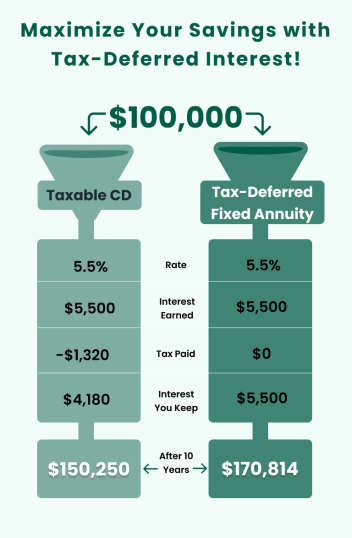 Fixed Annuities vs. CDs - Comparing Two Safe Options