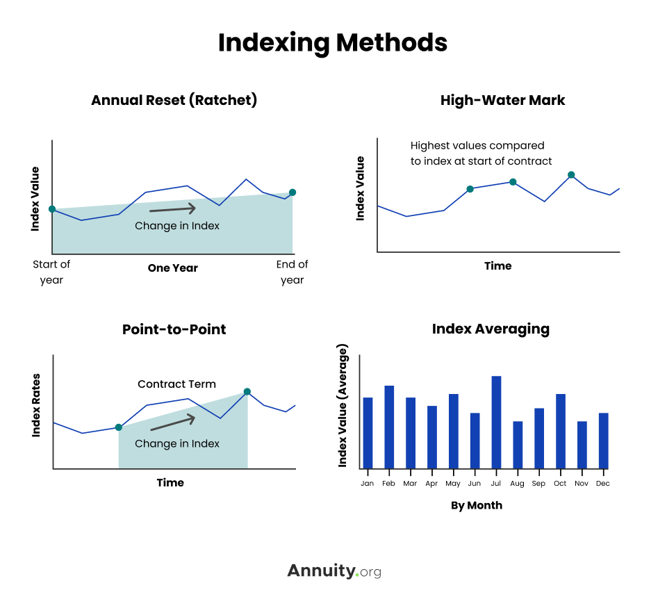 How Fixed Index Annuities Work & Whether They're Right for You