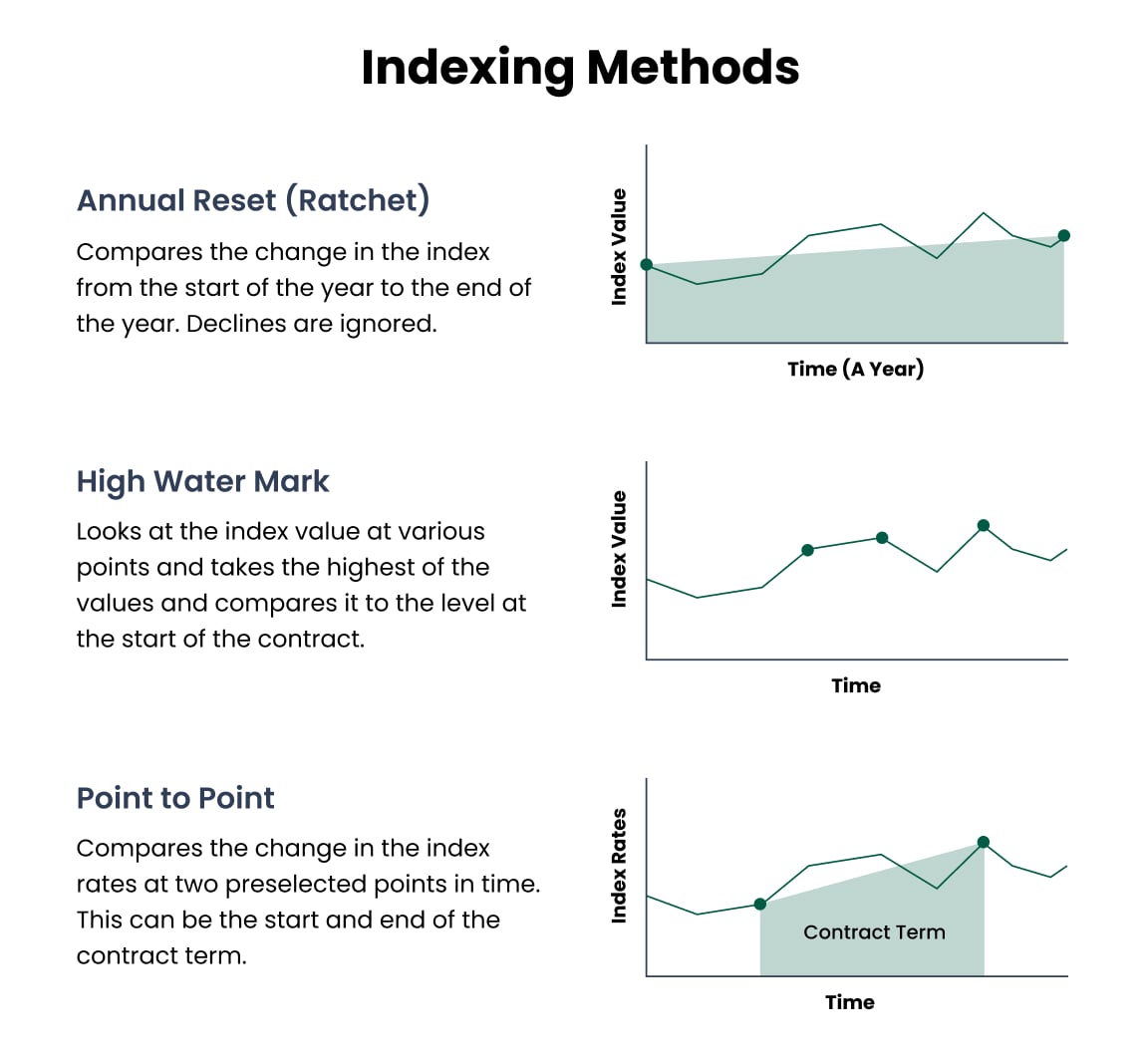 Fixed Index Annuity - Growth via Market-Linked Returns
