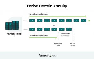 What Is a Period Certain Annuity? How it Works