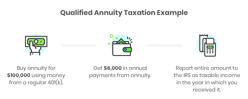 Annuity Taxation | How Various Annuities are Taxed Annuity Taxation | How Various Annuities are Taxed