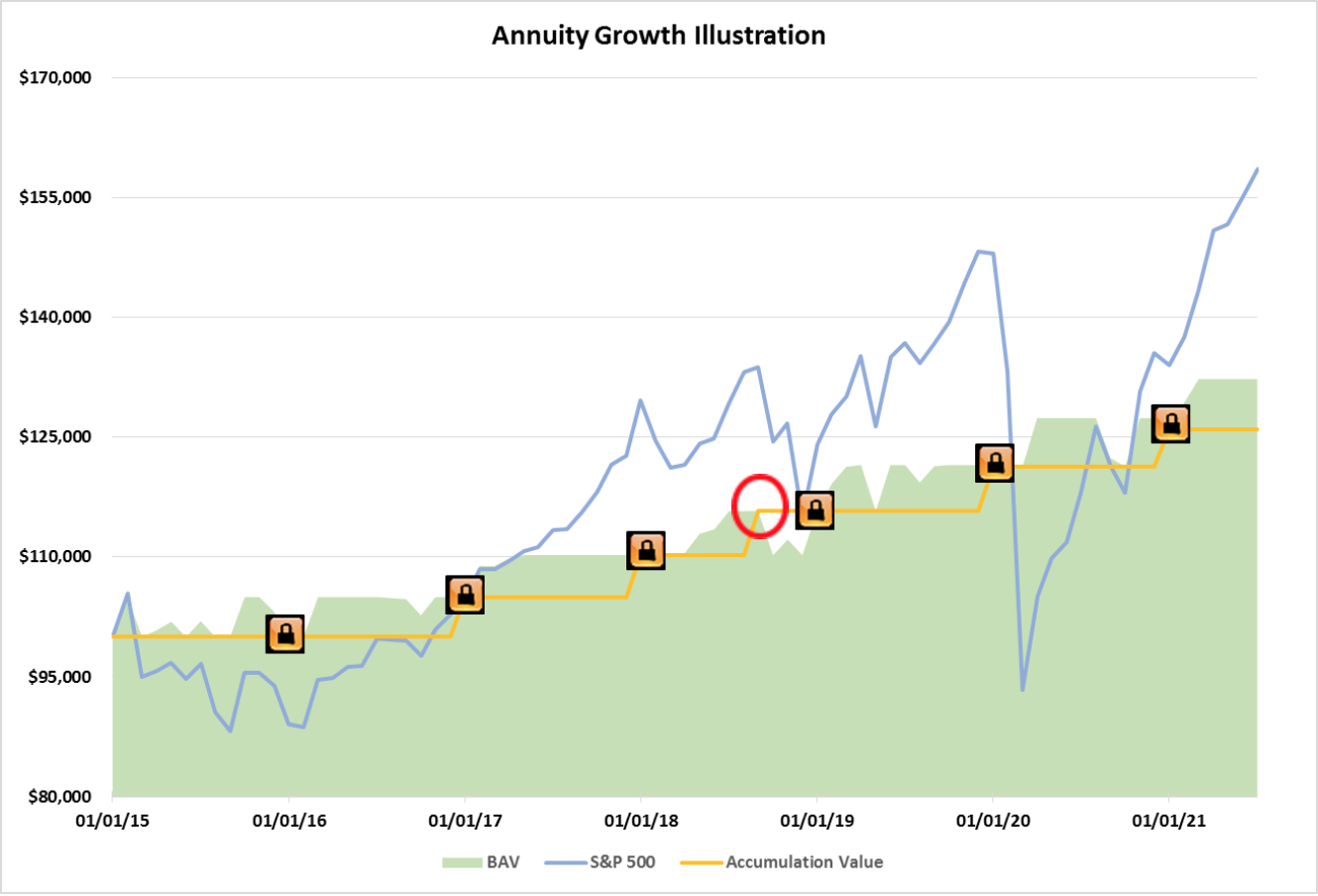 What is the Balanced Allocation Value of an Indexed Annuity?