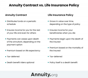 Annuity vs. Life Insurance: Similar Contracts, Different Goals