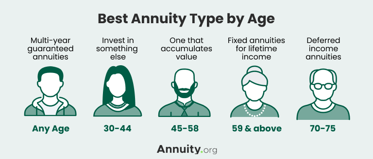 What's the Ideal Age To Buy an Annuity? Factors To Consider