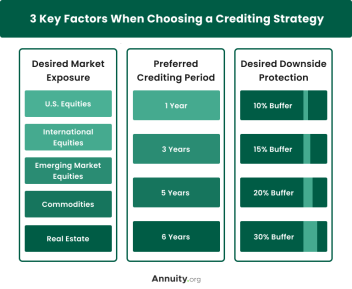 Registered Index-Linked Annuities (RILA)