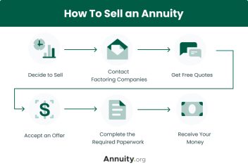 Selling Your Annuity Payments for Cash - Annuity.org