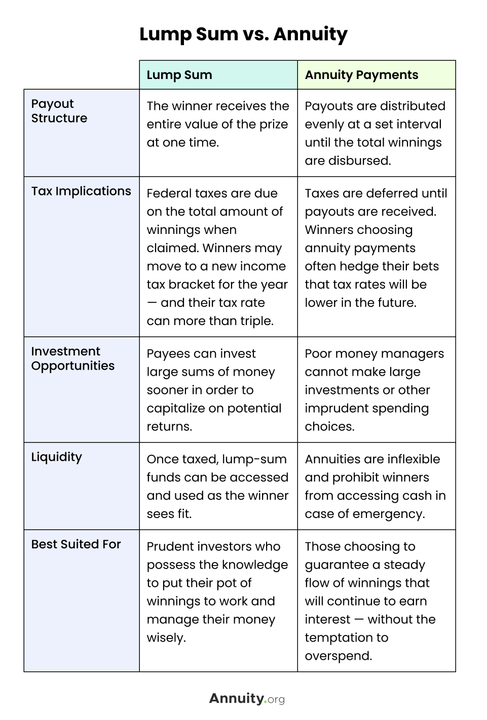 Lottery Payout Options Annuity Vs Lump Sum