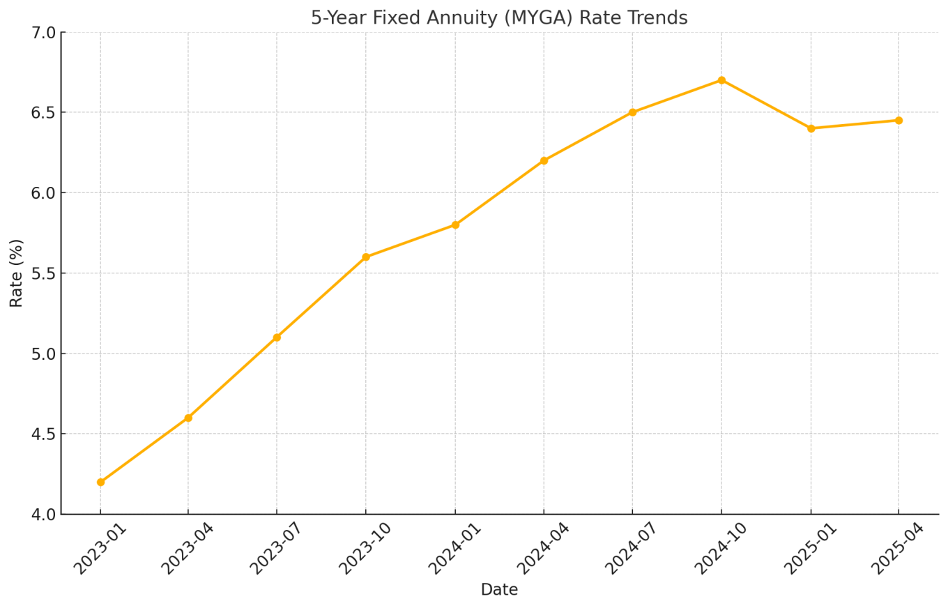 Best Fixed Annuity Rates for December 21, 2025