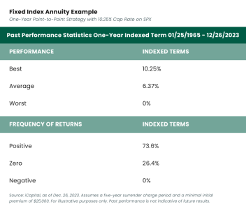 Fixed Index Annuity Pros and Cons