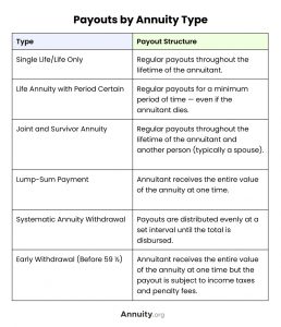 Annuity Payouts: Understand Your Range of Options