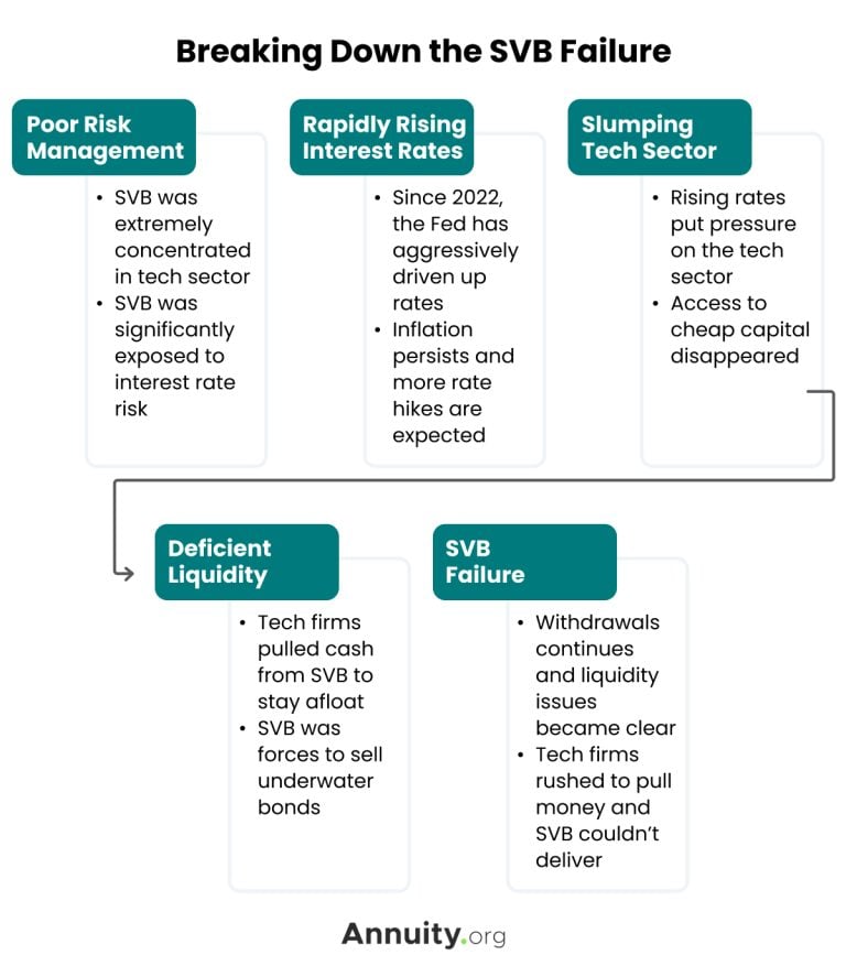 Breaking Down the Silicon Valley Bank Collapse: What Consumers Need to Know