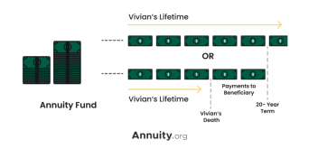 What Happens to an Annuity When You Die?