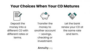 What Is a Certificate of Deposit (CD) And How Does It Work?